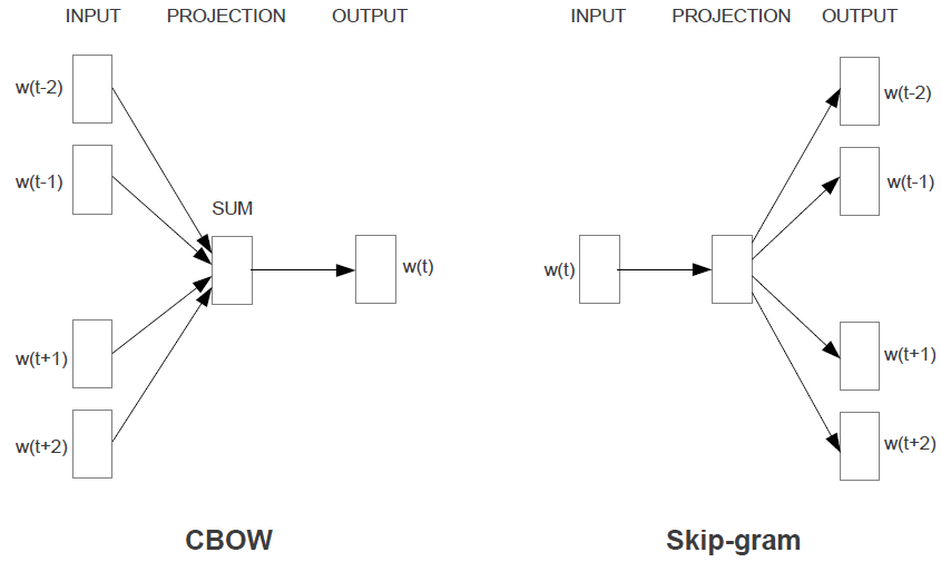 NLP_한국어 임베딩(2019) 2장 정리 – Study & Store