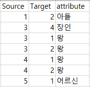 Gephi 기본 사용법 – Study & Store